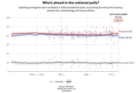 Why 538s Forecast Hasnt Moved Much Post Debate Abc News