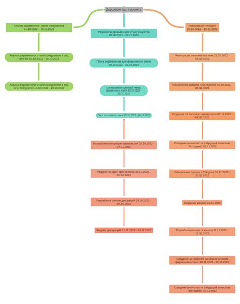 Дорожная карта проекта Coggle Diagram