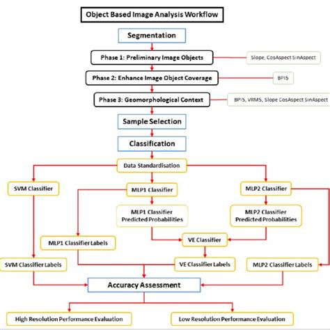 Workflow Chart For The Object Based Image Analysis Obia With The Download Scientific Diagram
