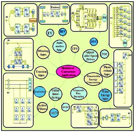 6 Overview Of Multilevel Inverter Applications 15 Download Scientific Diagram