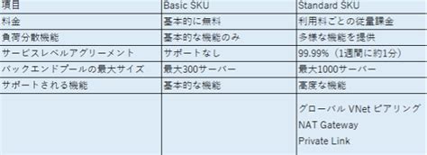 Azureロードバランサーで負荷を分散 料金や設定方法を解説