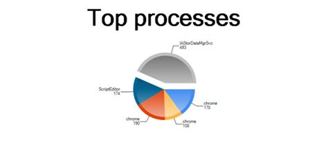 Powershell And Charts Powershell Blog For Its