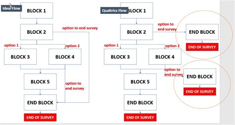 About Qualtrics Flow Experience Community