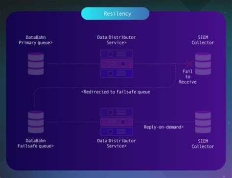 Securonix Pricing Cost Reduction And Optimization Databahn