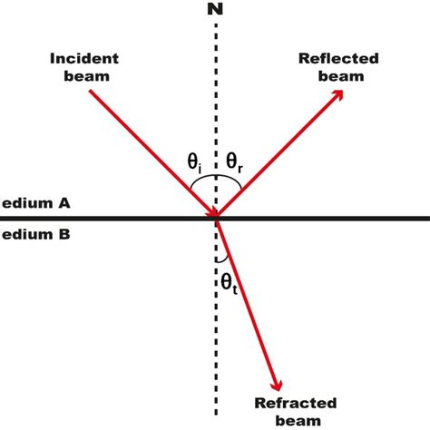 Angle Resolved Scattering Used To Determine The Brewster Angle