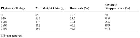 Super Dosing Effects Of Phytase In Poultry And Other Monogastrics