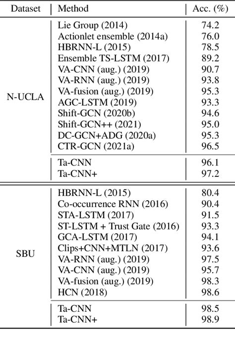 Table 7 From Topology Aware Convolutional Neural Network For Efficient