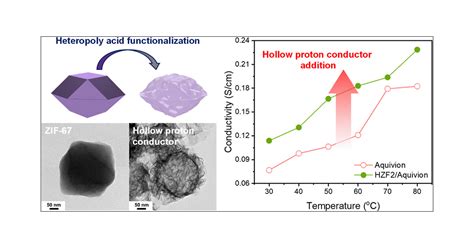 Hollow Heteropoly Acid Functionalized Zif Composite Membrane For Proton