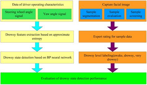 Automatic Detection Of Driver Fatigue Using Driving Operation Information For Transportation Safety