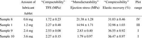 Tableting Properties Of Formulations With Different Amounts Of Download Table