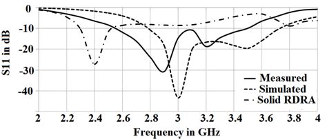 Simulated And Measured Return Loss Plot Download Scientific Diagram