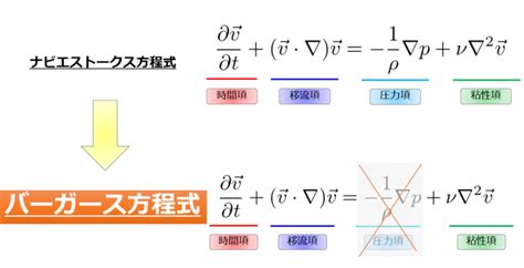 【第83回python流体の数値計算】バーガース方程式の一般解（コール・ホップ変換によって拡散方程式になる）｜宇宙に入ったカマキリ