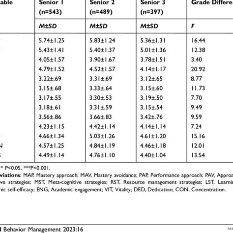 Descriptive And F Variance Analysis Between Different Grades Download