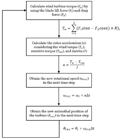 1 Mathematical Procedure Of The Current Numerical Model Download
