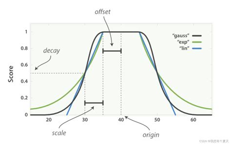Elasticsearch自定义评分 看这篇就够了 Csdn博客