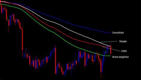 آموزش کامل مووینگ اوریج ها فراچارت آموزش رایگان بورس و بازارهای مالی