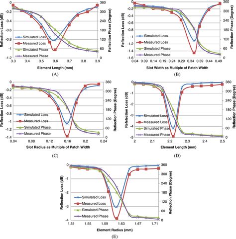 Comparison Between Simulated And Measured Reflection Parameters At