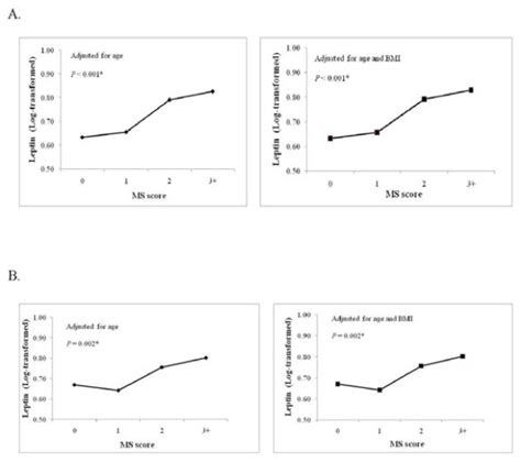 Relationship Between Fasting Plasma Leptin Concentrations And Metabolic Download Scientific