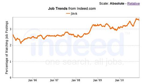 Not Dead Yet The Rise And Fall And Rise Of Java