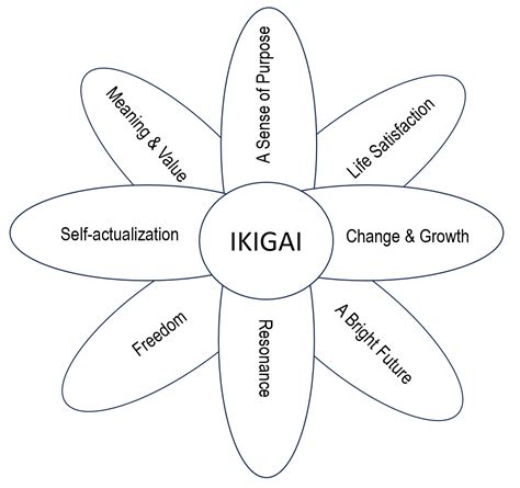 Purpose Venn Diagram Infuse Your Work With Purpose And Passion