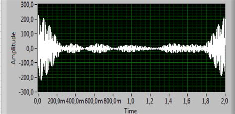 Raw Signal Of The Axis Of The Accelerometer With The Blender Without Download Scientific