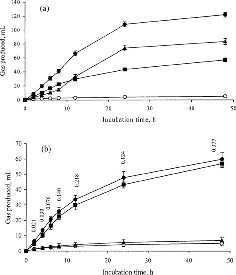 Influence Of Enzyme A On Gas Production From 0 2 G Of Corn Silage By