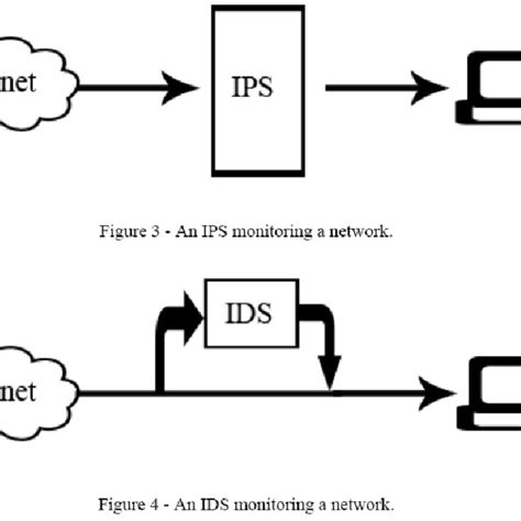 Ids Process Flow Diagram The Different Components Of The Architecture