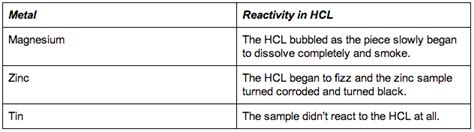 Periodic Trends In Reactivity Lab Emily Chung S Digital Portfolio