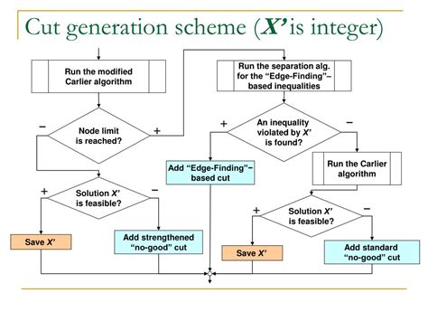 Ppt Integer Programming Based Decomposition Approaches For Solving