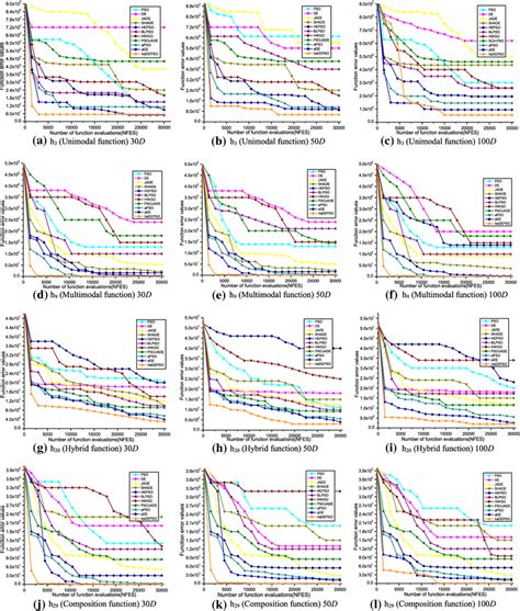 Al Convergence Curves For Test Suite Ts 3 On Different Dimension D