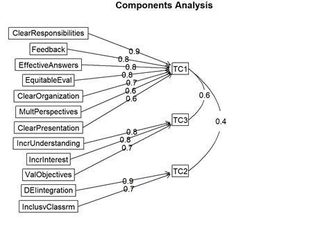 Chapter 8 Principal Components Analysis Recentering Psych Stats Psychometrics