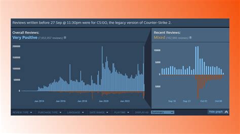 Counter Strike 2 Is Now The Worst Rated Valve Game Ever