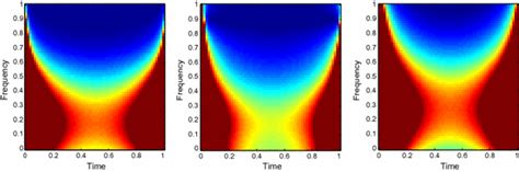 left the scale invariant wigner spectrum of a gaussian locally