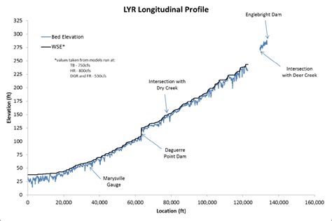 Longitudinal Thalweg Profile Of Lyr Segment Bed Elevations Based On Download Scientific