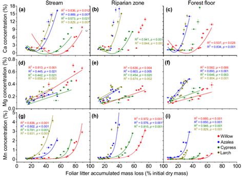The Concentrations Of Ca Mg And Mn Related To Foliar Litter