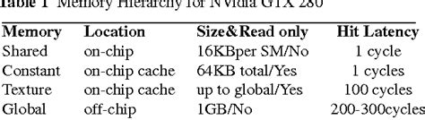 Table 1 From Accelerating Gor Algorithm Using Cuda Semantic Scholar