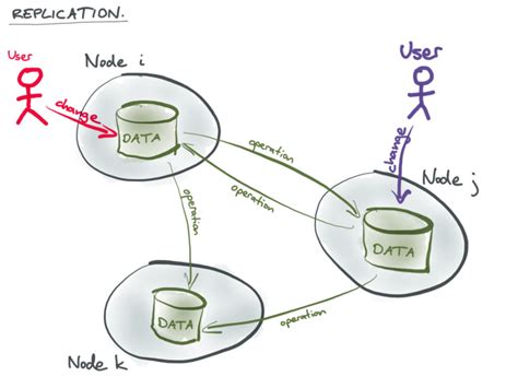 Convergence Versus Consensus Crdts And The Quest For Distributed