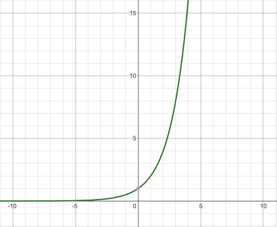 Graphing An Exponential Function Finding Its Domain Range Practice Precalculus Practice