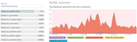 How To Find Wordpress Performance Bottlenecks With New Relic
