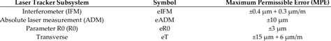 The Maximum Permissible Error Of The Tracker Download Scientific Diagram