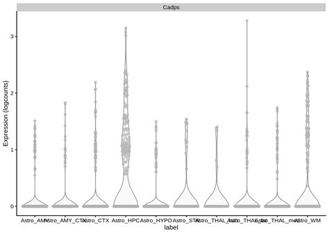 Astrocyte Case Study