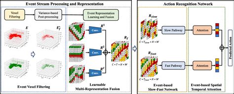 Figure 1 From Action Recognition And Benchmark Using Event Cameras Semantic Scholar
