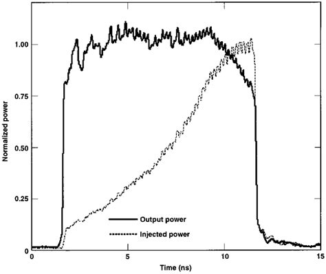 comparison of temporal shapes of the injected and output pulses the