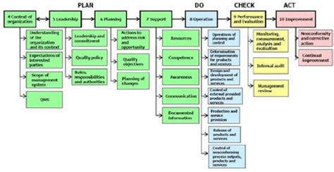The General Structure And Organization Of Iso 9001 2015 Download