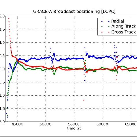 Grace A Positioning Using Kinematic Ppp Download Scientific Diagram