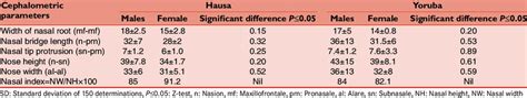 Nasal Biometrics Mean±standard Deviation In Ml By Sex Download Table