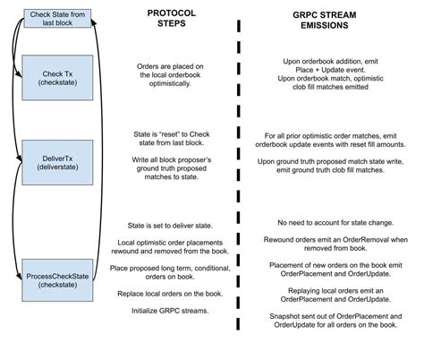 Full Node Grpc Streaming · Dydx · V4