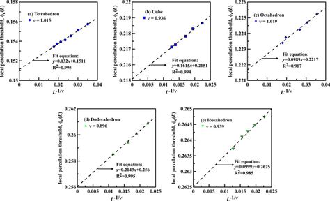 The Local Percolation Threshold φ C L Vs L −1ν For Different