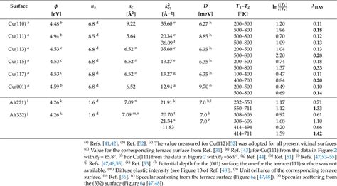 Table 1 From The Electron Phonon Interaction At Vicinal Metal Surfaces Measured With Helium Atom