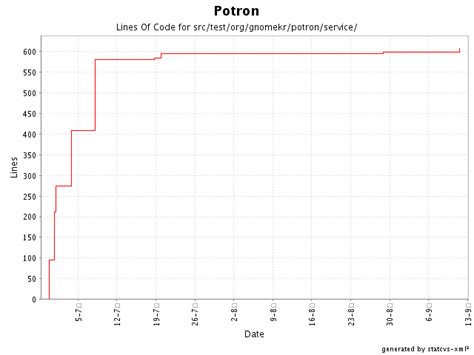 potron directory statistics for src test org gnomekr potron service